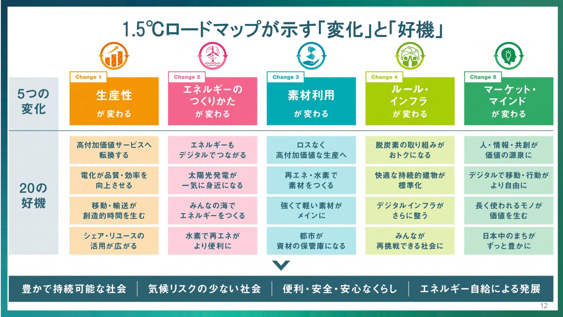 IGESが1.5℃ロードマップ、5つの変化と20の重点領域示す - オルタナ
